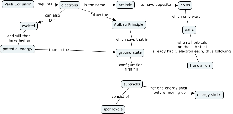 Electron Configuration Concept Map - How can we describe electrons in an atom?